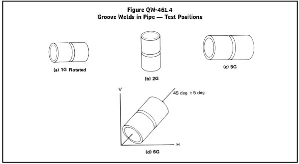 Welding Positions – Duplex Stainless Steel Piping Materials
